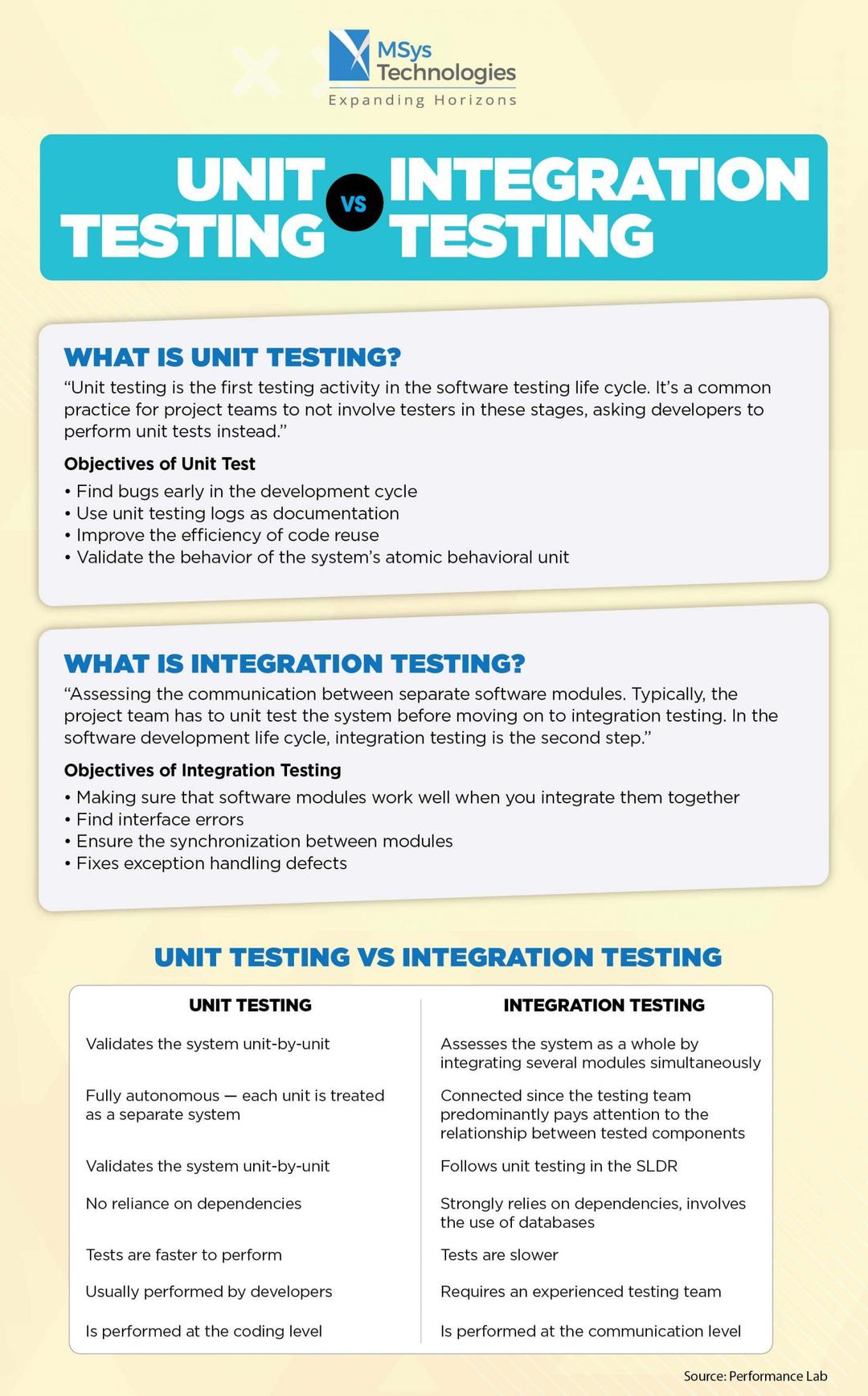 Unit Testing vs Integration Testing
