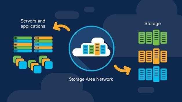 SAN Storage Area Network: Benefits, How It Works & Key Considerations